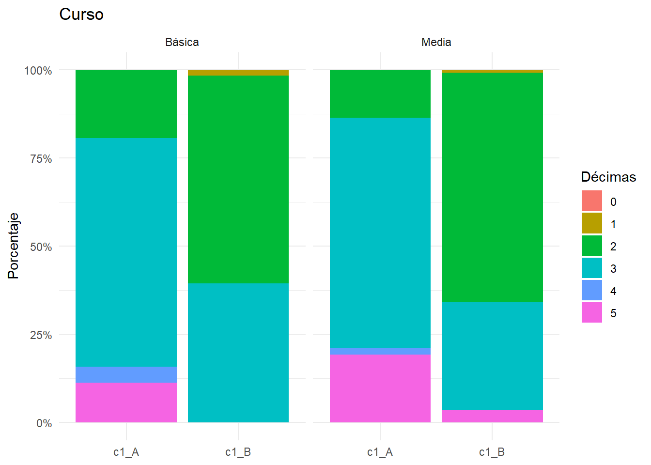 Análisis experimento Ola 2